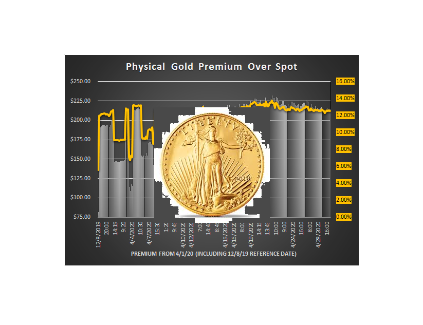 Physical Gold Price Premium Over Spot Trend on a Decline – Did The ...