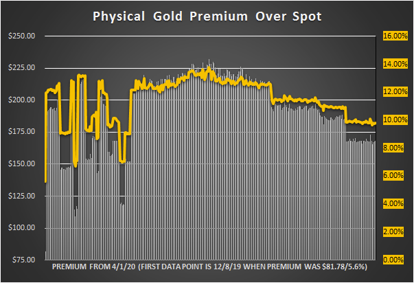 Physical Gold Premium Continues to Decline – Did The System Collapse?