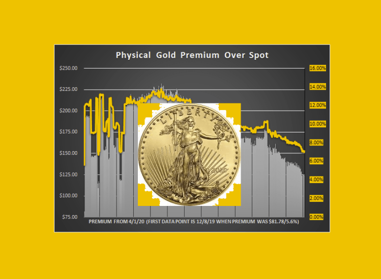 Gold Price Increases While Physical Gold Premium Declines – Did The ...