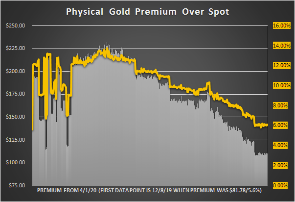 Physical Gold Premium Hovers Around 6%, Silver Near 29%. – Did The ...