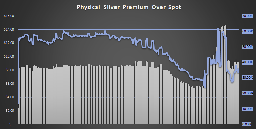 After a Spike to 60% in Late July/Early August, Physical Silver Remains ...