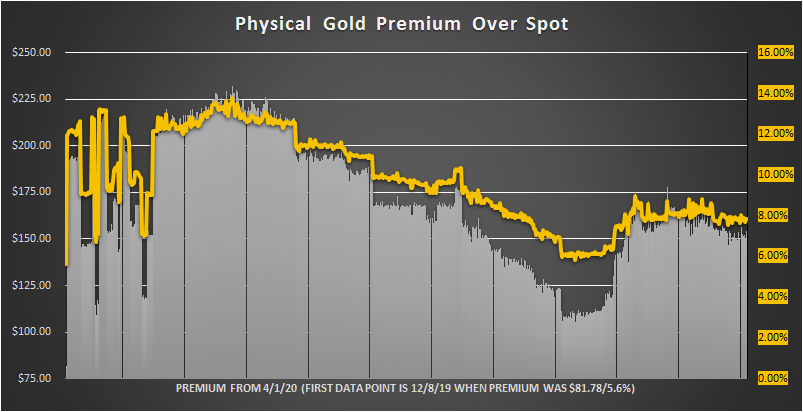 Physical Gold Premium Remains Steady Since End of July. – Did The ...