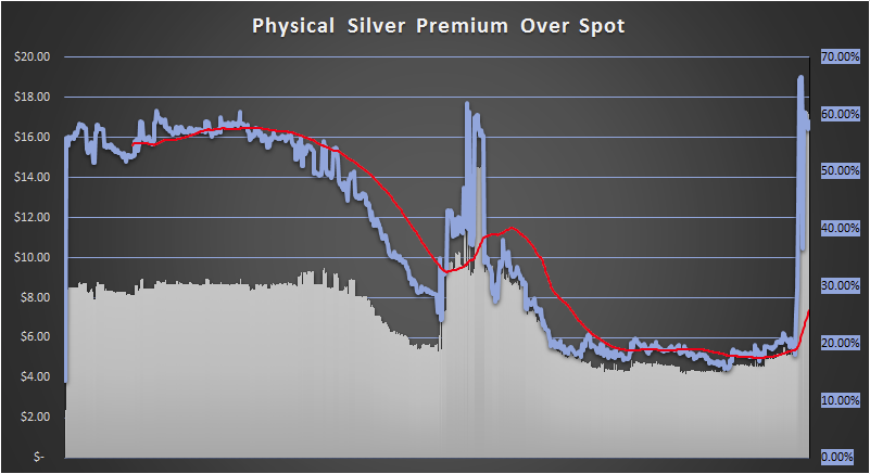 Physical Silver Goes “No Offer” Yet Again … – Did The System Collapse?