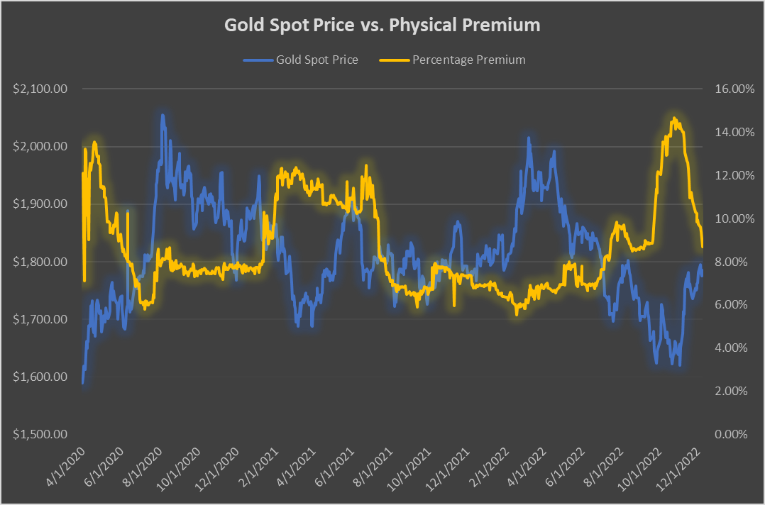 Physical Gold Premium vs. Spot Price – A trading signal? – Did The ...