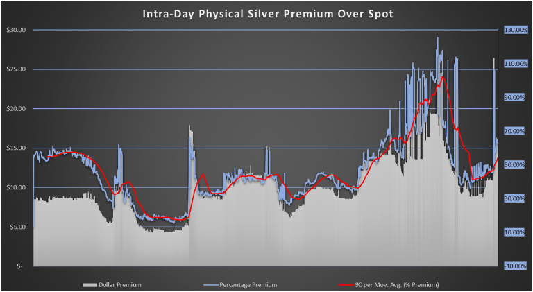 American Silver Eagle Physical Premium Over Spot – Did The System Collapse?