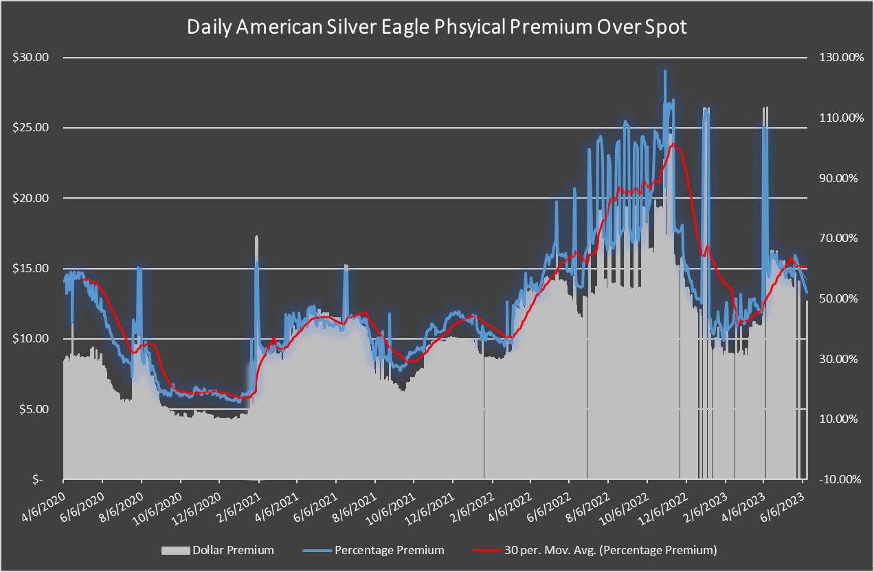 American Silver Eagle Physical Premium Over Spot – Did The System Collapse?